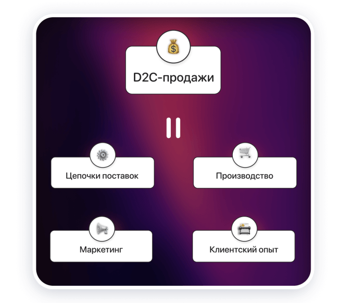 Что такое D2C или прямые продажи - Weblium Блог